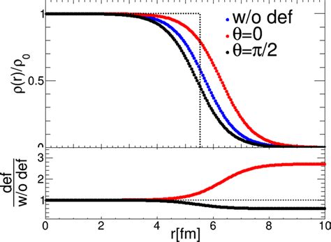 The Nuclear Density Profile For The Xenon Nucleus Shown Are The Hard Download Scientific