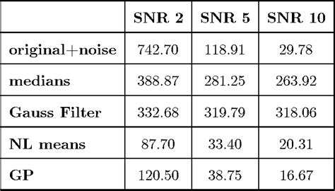 table 5 2 from using gaussian process regression to denoise images and remove artefacts from