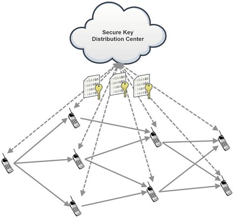 Generalised Key Distribution Scenario For Cryptographic Approaches Download Scientific Diagram