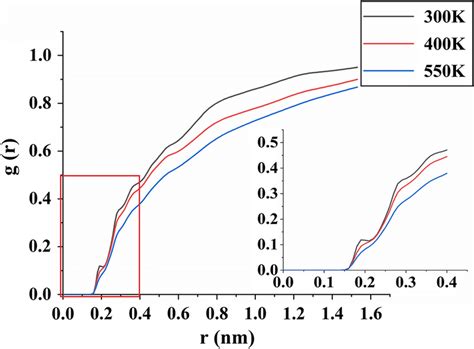 The Radial Distribution Functions Of Water On The Cellulose Surface Download Scientific Diagram