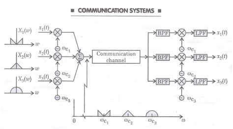 Diagram Of Multiplexing System Multiplexing Statistical Head
