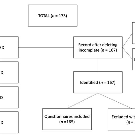 Flowchart Of The Sample Selection Procedure Download Scientific Diagram