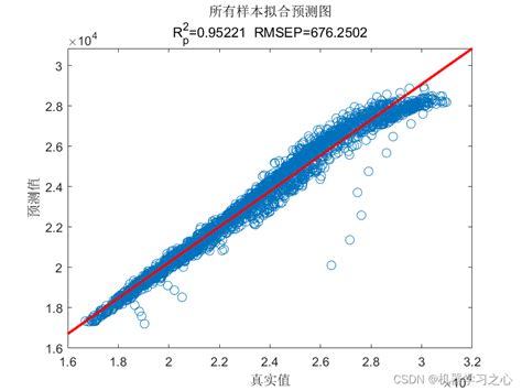 时序预测 MATLAB实现TCN BiLSTM时间卷积双向长短期记忆神经网络时间序列预测