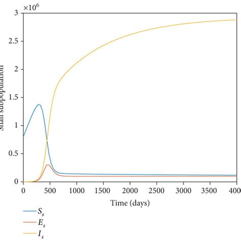 Evolution Of The Human Subpopulation With Time Download Scientific Diagram