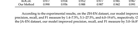 Comparison Between Our Method And Six Other Methods In Terms Of Entity