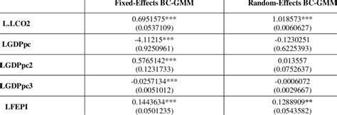 Bias Corrected Method Of Moments Estimations Download Scientific Diagram