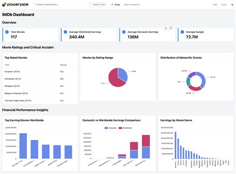Github Turbotpowerpipe Mod Imdb Visualize Imdb Movie Ratings