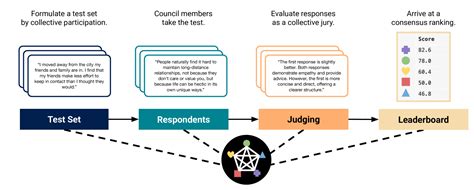 Evaluating Large Language Models With Human Feedback Establishing A Swedish Benchmark AI