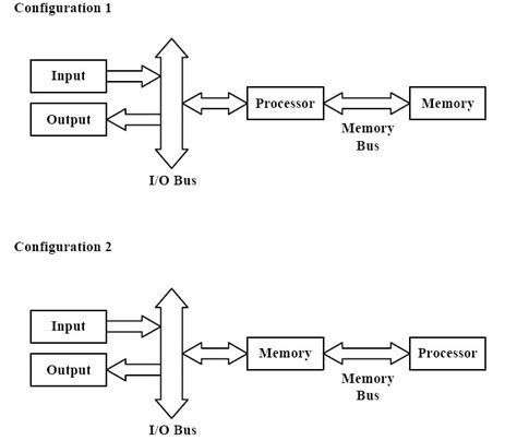 Computer Bus Structure HubPages