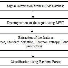 The Proposed Methodology For Emotion Classification From EEG Signals