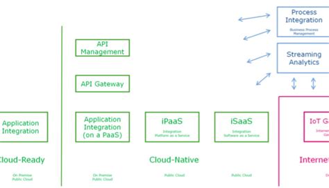 Hybrid Integration Architecture As New Default