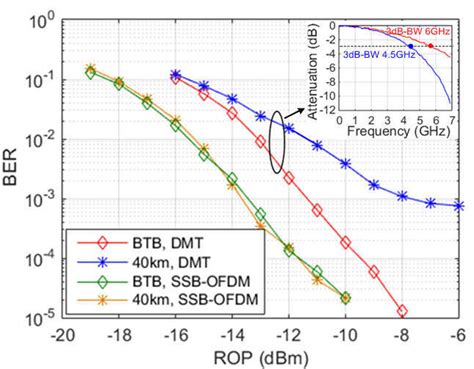 Ber Performance As A Function Of Rop For The Transmission With Each