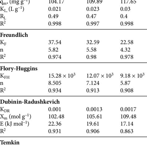Adsorption Isotherm Parameters Download Scientific Diagram