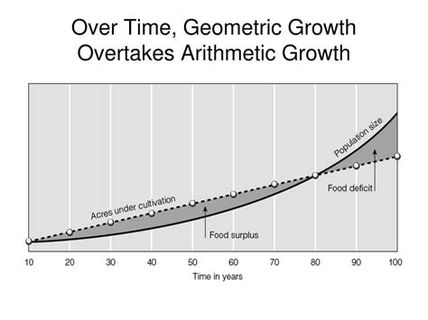 Ppt Population And Malthus Powerpoint Presentation Free Download Id 5839341