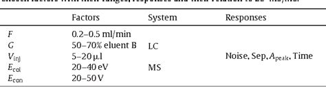Figure 1 From Design Of Experiments As A Tool For Lc Ms Ms Method Development For The Trace
