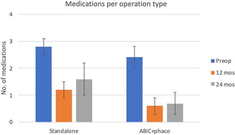 Glaucoma Medication Outcomes By Surgery Type Pre Operative And Download Scientific Diagram