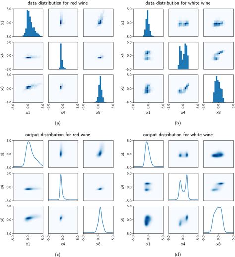 Pair Plot Of The Distribution Of The Dataset And Distribution Obtained