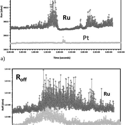 Dependence Of V Set Threshold Voltage On A Preceeding Reset Operation