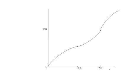 Parametrization Equation For A Curve Initially Concave Then Convex And Then Concave Again