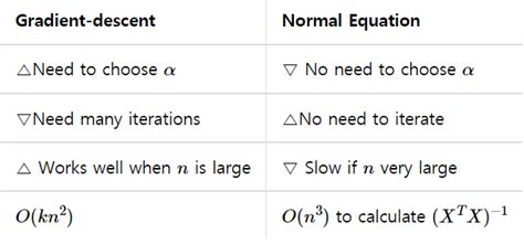 Ml Linear Regression Normal Equation A Way Other Than By Jaehoon Jang Medium