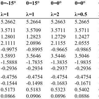 Eigenvector Table Of Moment Invariants Of Normal Bolts In An Ideal State Download Scientific