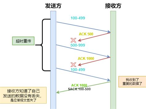 Tcp传输可靠性保证机制之重传机制tcp的重传机制 Csdn博客