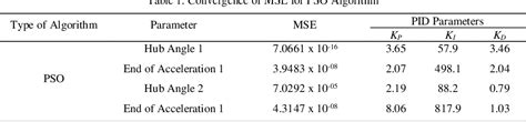 Table 1 From Optimization Of Pid Controller For Double Link Flexible Robotic Manipulator Using