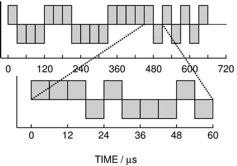 The Modulation Pattern Applied In The Experiment The Bit Basic