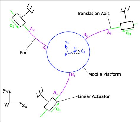 Kinematic Diagram Of The 3 Pf Planar Parallel Continuum Robot Download Scientific Diagram