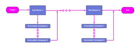 The Workflow Pro Learn How To Automate Workflows Using The Marketo Api Zapier Python And