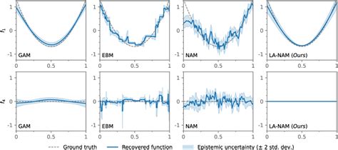 Laplace Approximated Neural Additive Models Improving Interpretability With Bayesian Inference