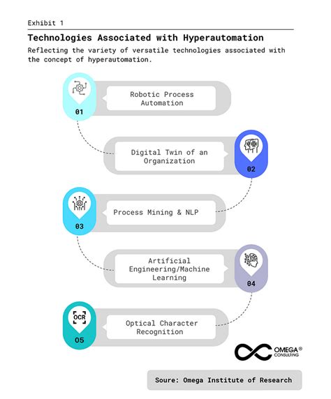 Hyperautomation Workflow Process For Automation Omega Consulting