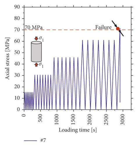Stress Paths In Uniaxial Tests A 1 Monotonic Loading B 2