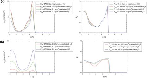 Radial Density Profiles Left Column And Associated Orientation