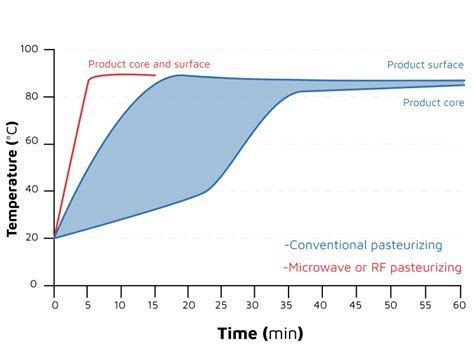 Food Pasteurization Sairem