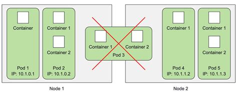 pod：kubernetes最小执行单元 the smallest manageable unit in kubernetes is a po