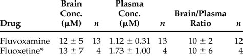 Steady State Brain And Plasma Estimated Concentrations Download