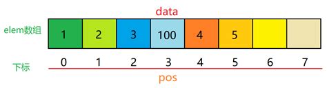 Java 实现在顺序表指定位置插入一个元素java空顺序表将字符a~s存入 Csdn博客