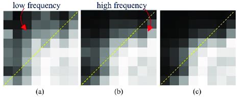 Average Reconstruction Error Of 64 Dct Frequencies With Different