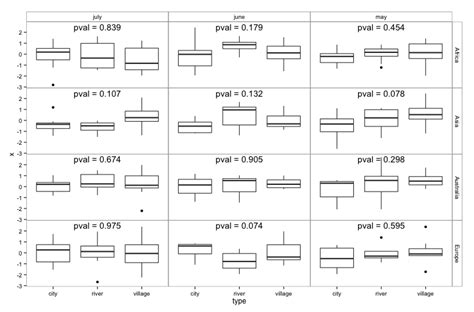 R How To Plot Additional Statistics In Boxplot For Each Group