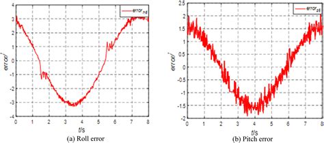 Ms Modeling And Control System Experiment Of A Novel Series Three Axis Stable Platform Ms Modeling And Control System Experiment Of A Novel Series Three Axis Stable Platform