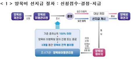이혼했는데 양육비를 안 줘요”일단 선지급하는 정부 안 갚으면 ‘철퇴