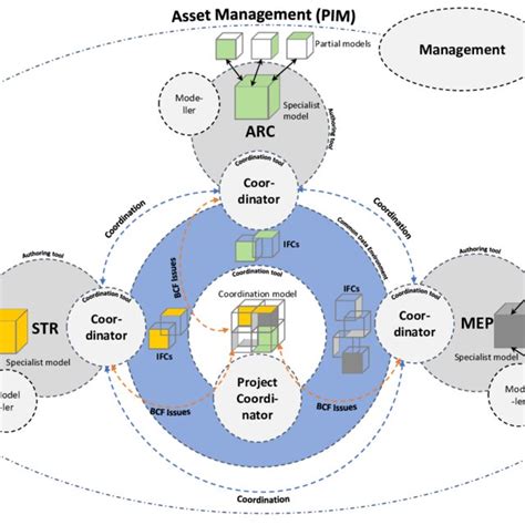 Model Centric Communication With The Bim Method Wimmer Et Al 2023 Download Scientific Diagram