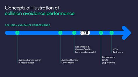 Benchmarking Av Safety Demonstrating How The Waymo Driver Outperforms The Collision Responses