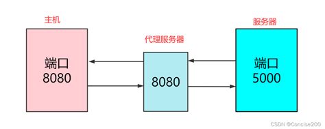 Vue2中的ajaxvue2 Ajax Csdn博客 Vue2中的ajaxvue2 Ajax Csdn博客