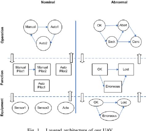Figure 1 From Model Based Safety Analysis For An Unmanned Aerial System Semantic Scholar