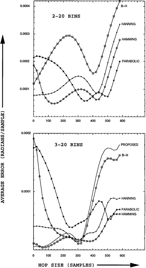 predicted rms error in radians per sample due to a disturbing complex