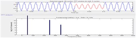 Fft Analysis Of Source Voltage Under Nonlinear Load Conditions