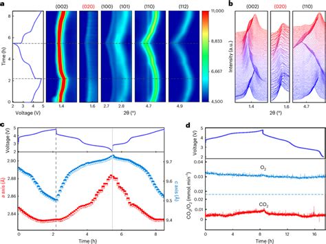 In Situ Measurement Ab Contour Plots With Voltage Profile A And The Download Scientific