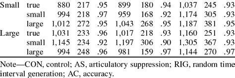 Experiment 2 Mean Latencies Rts In Milliseconds Standard